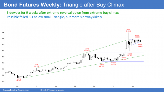 (05/11/20) Bond Range Will Lead Lower