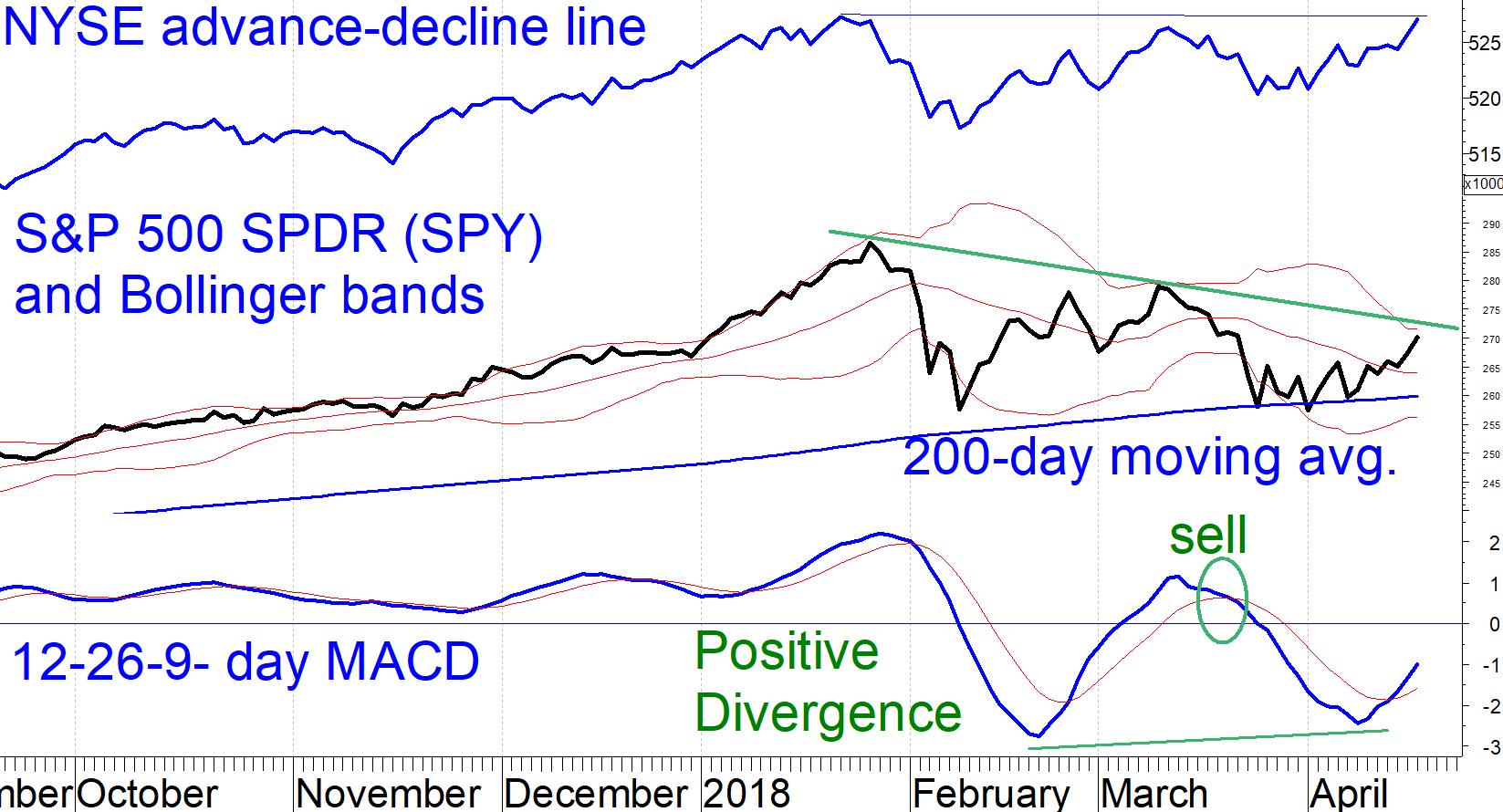 (04/18/18) Stocks Dodge a Bullet with S&P 500 SPDR Holding Its Ground