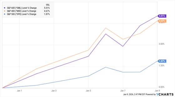 (01/12/26) Chart of the Day 1/12/26: The Bigger They Are, The Harder They..