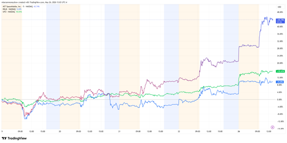(05/27/26) Chart of the Day 5/27/26: SpaceX Hype Sends Space Stocks into Or