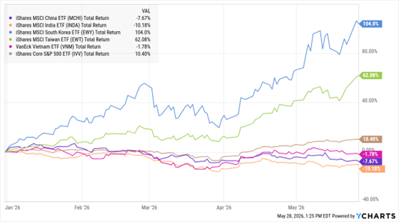 (05/29/26) Chart of the Day 5/29/26: Amid US-China Struggle, Where Should Y